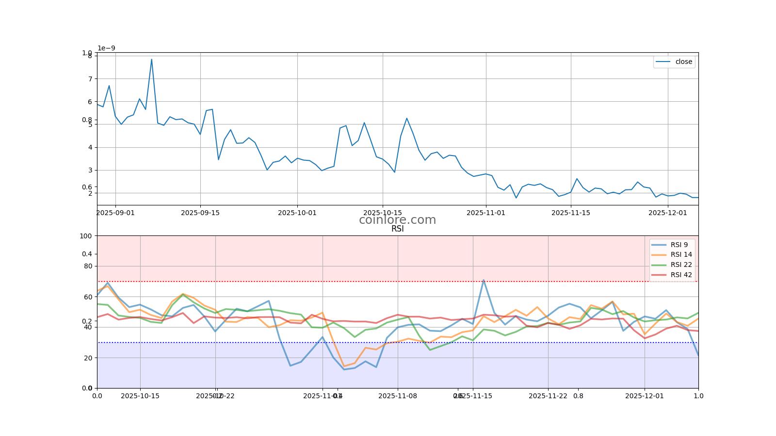 Defi Tiger RSI indicator