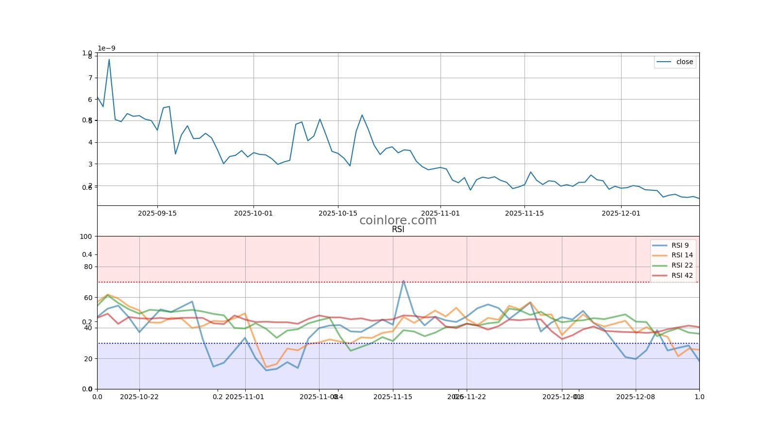 Defi Tiger RSI indicator