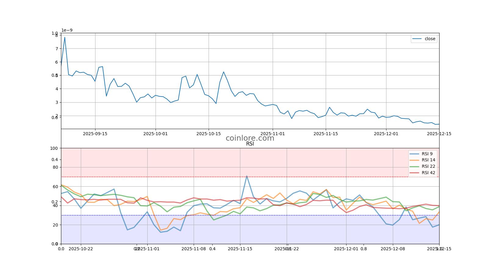Defi Tiger RSI indicator