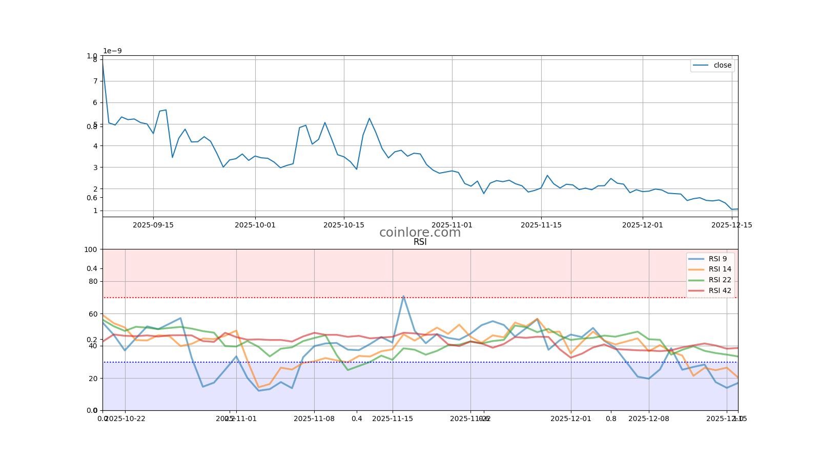 Defi Tiger RSI indicator