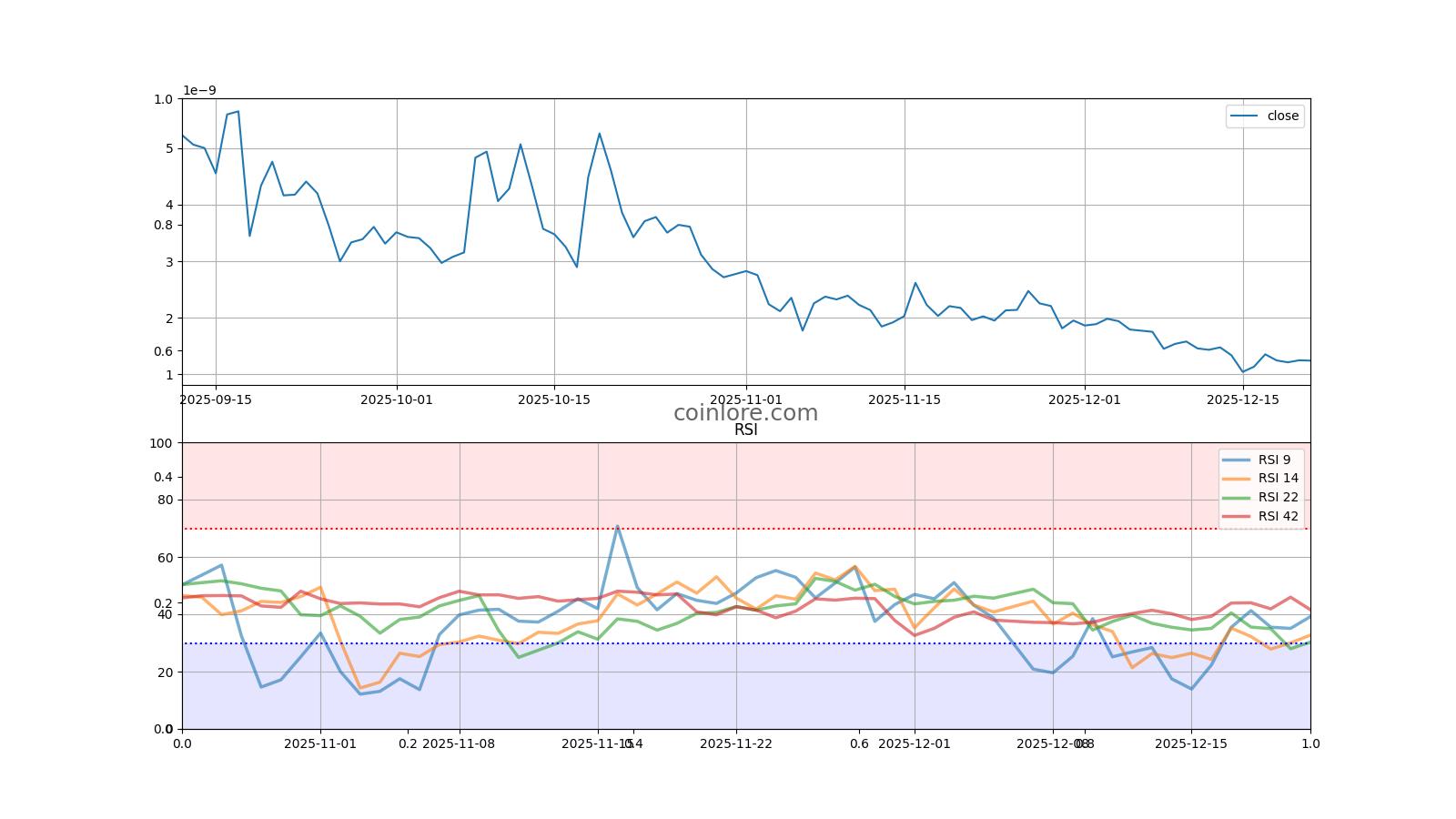 Defi Tiger RSI indicator