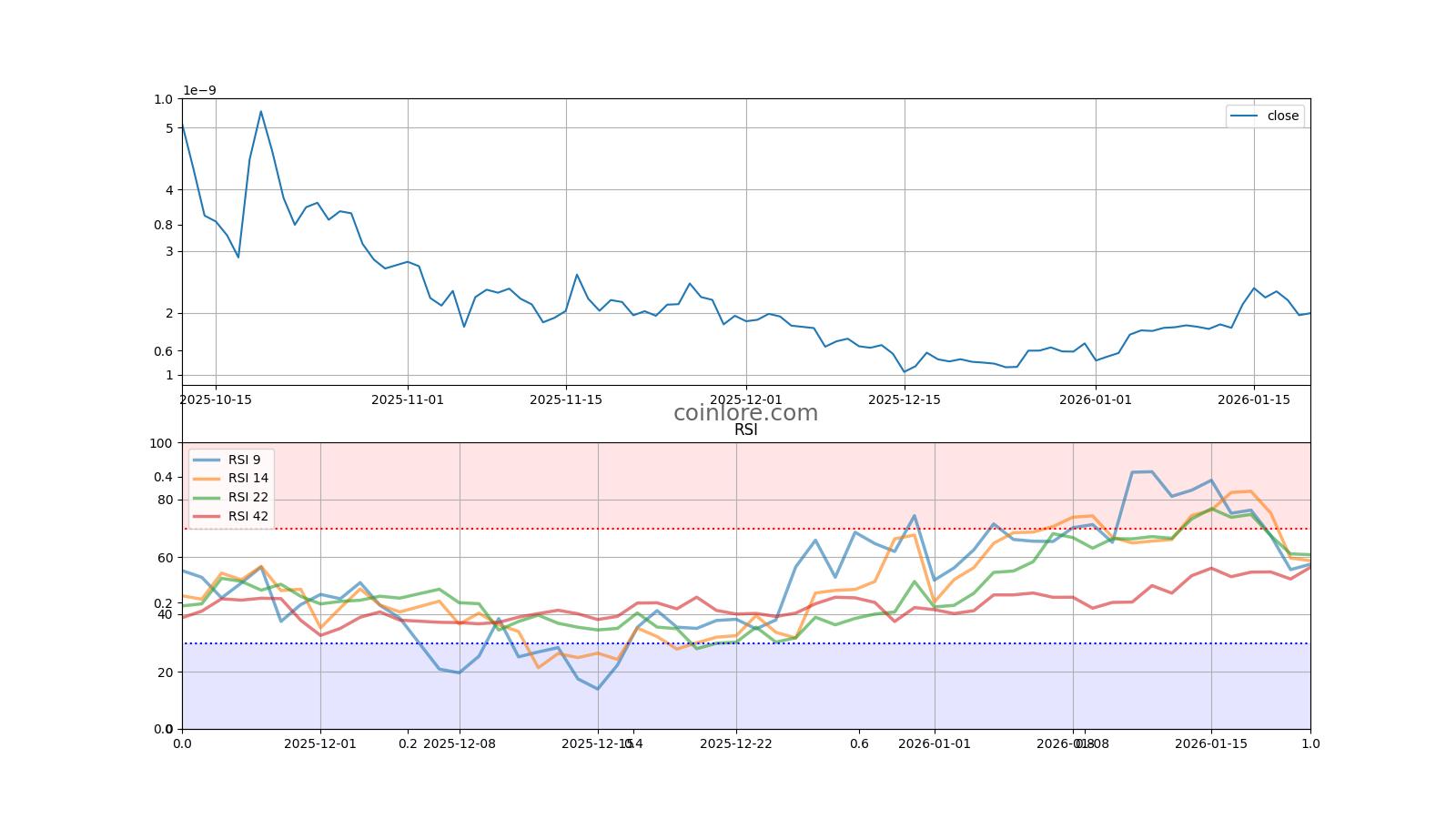 Defi Tiger RSI indicator