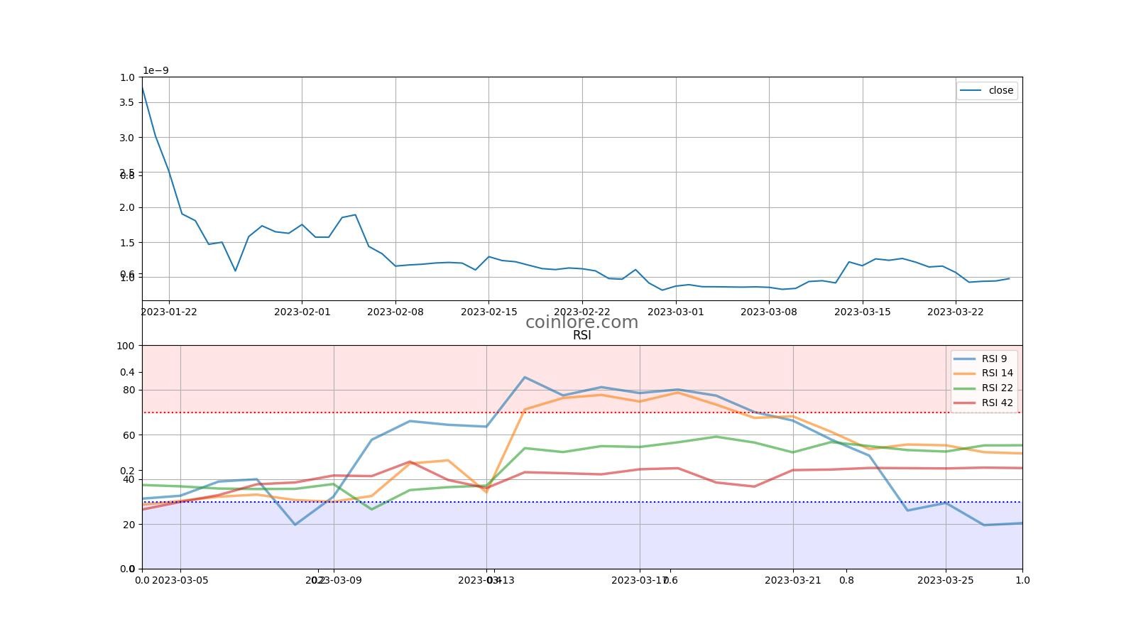 Defi Tiger RSI indicator