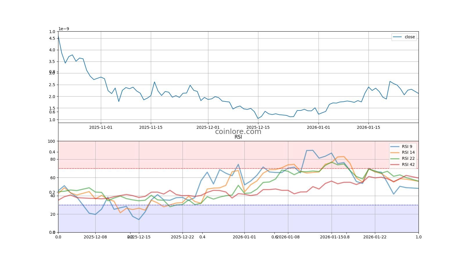 Defi Tiger RSI indicator