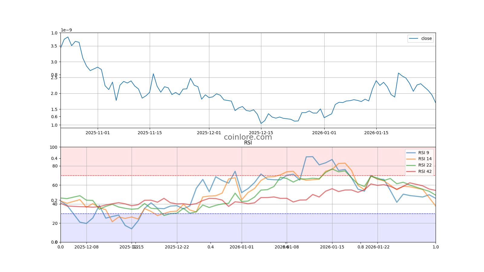 Defi Tiger RSI indicator