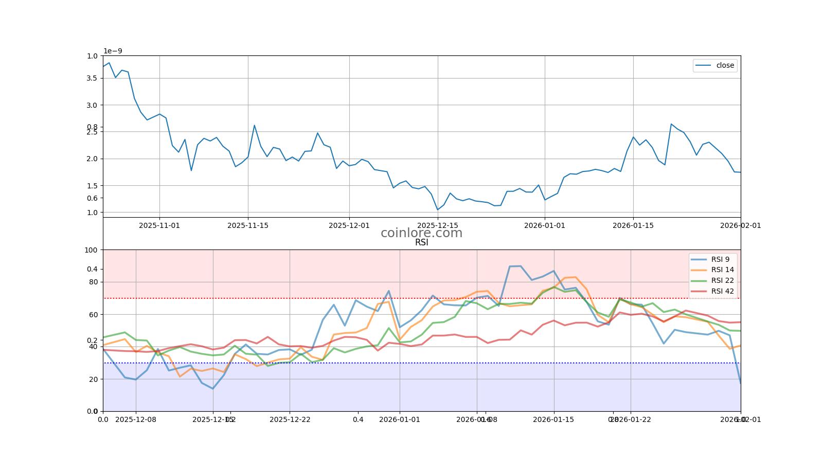 Defi Tiger RSI indicator