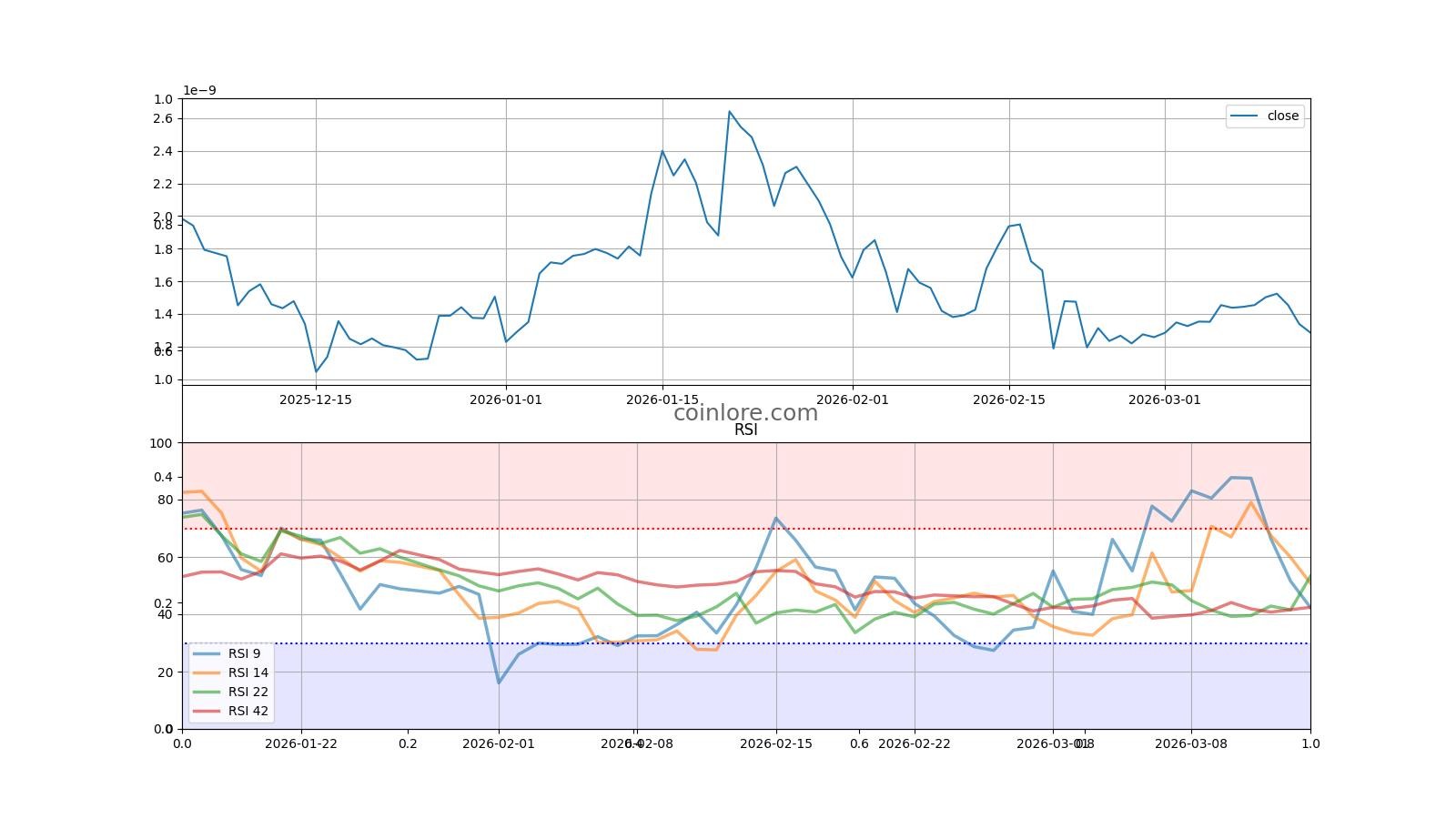 Defi Tiger RSI indicator