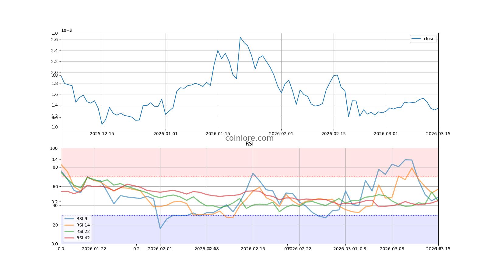 Defi Tiger RSI indicator