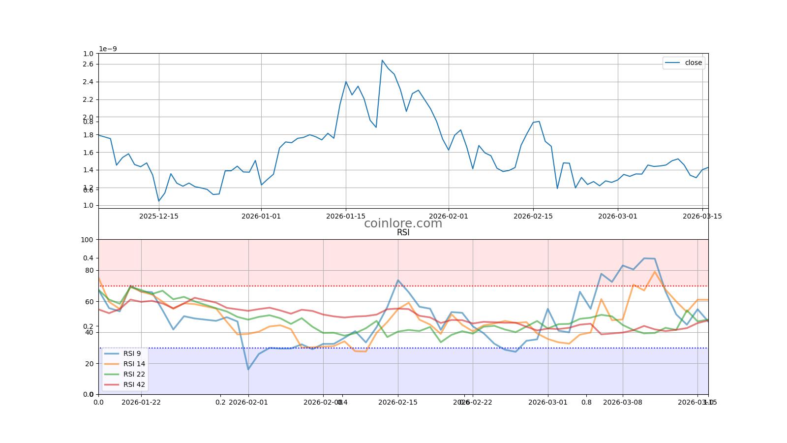 Defi Tiger RSI indicator