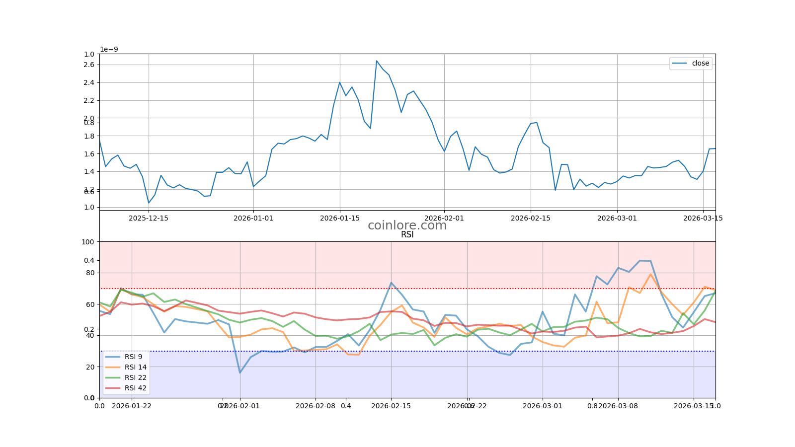 Defi Tiger RSI indicator