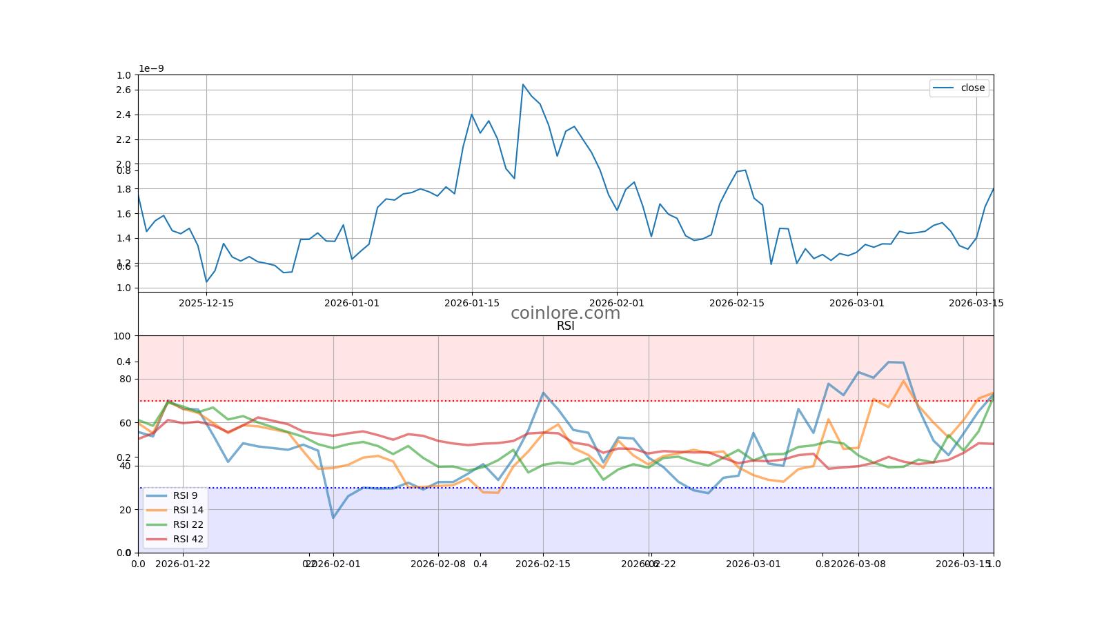Defi Tiger RSI indicator