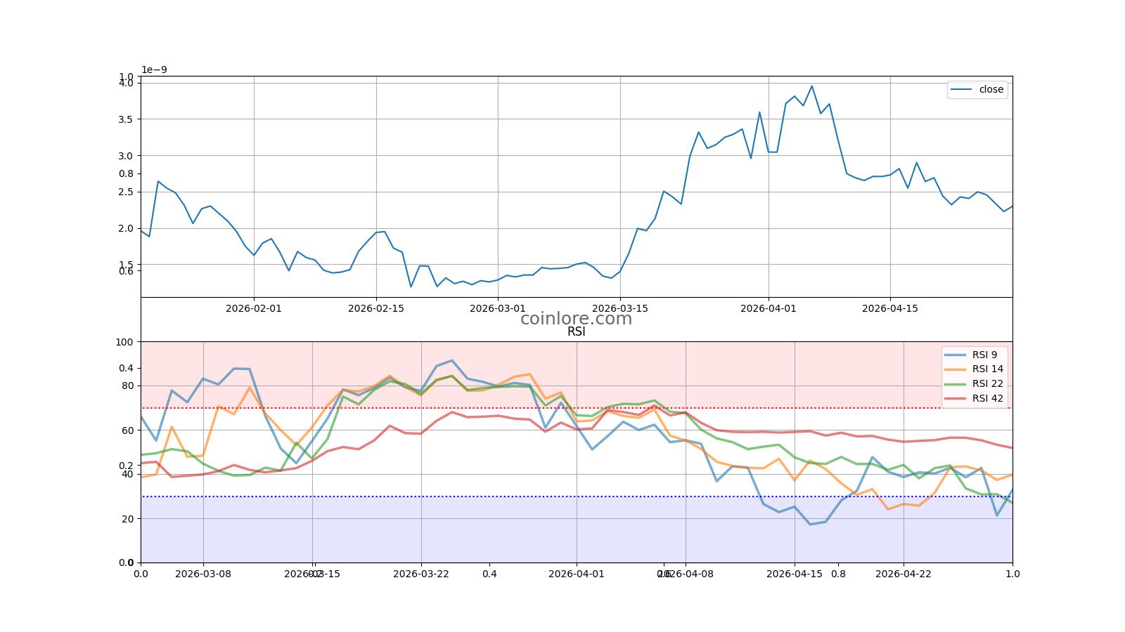 Defi Tiger RSI indicator