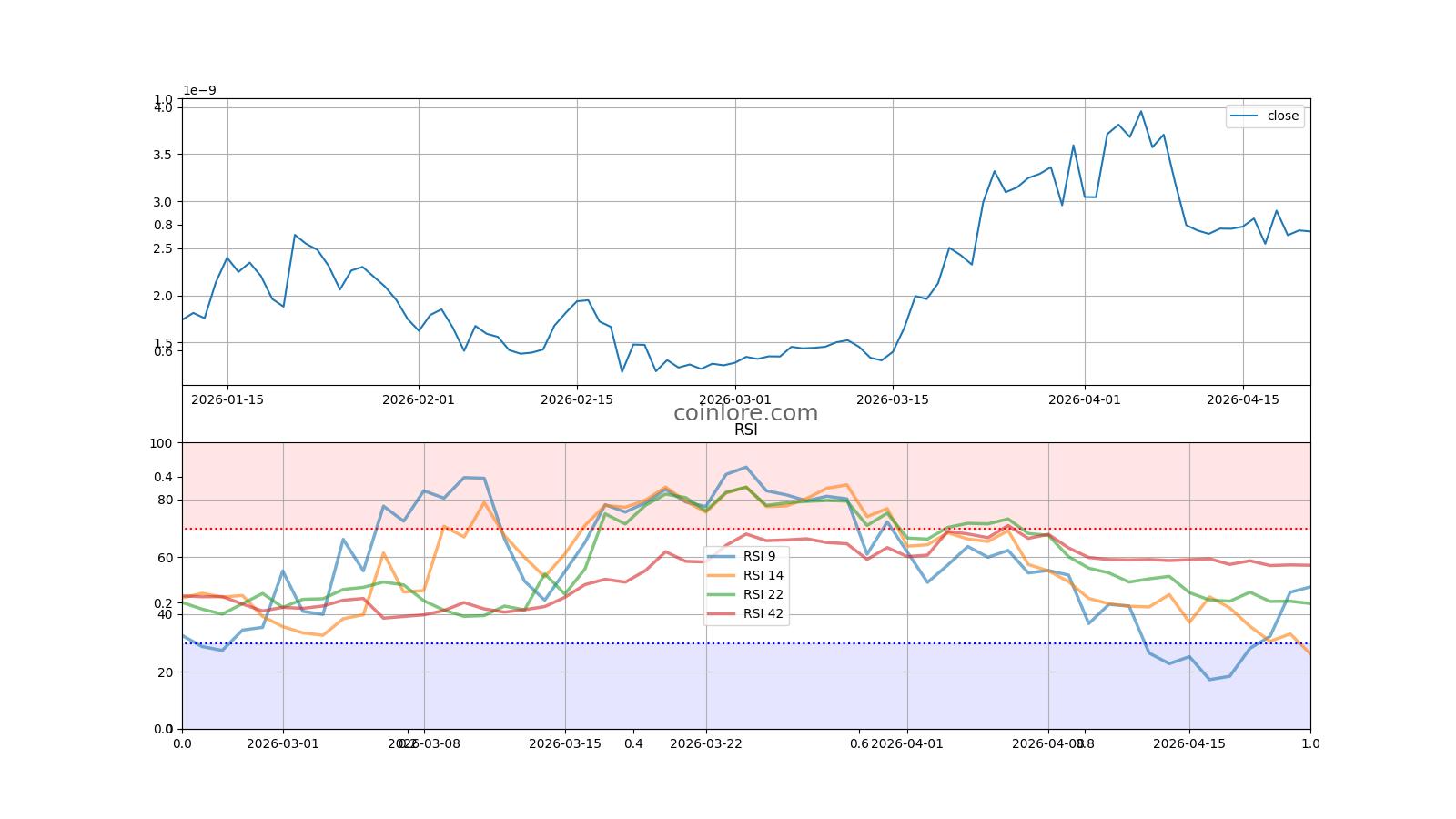 Defi Tiger RSI indicator