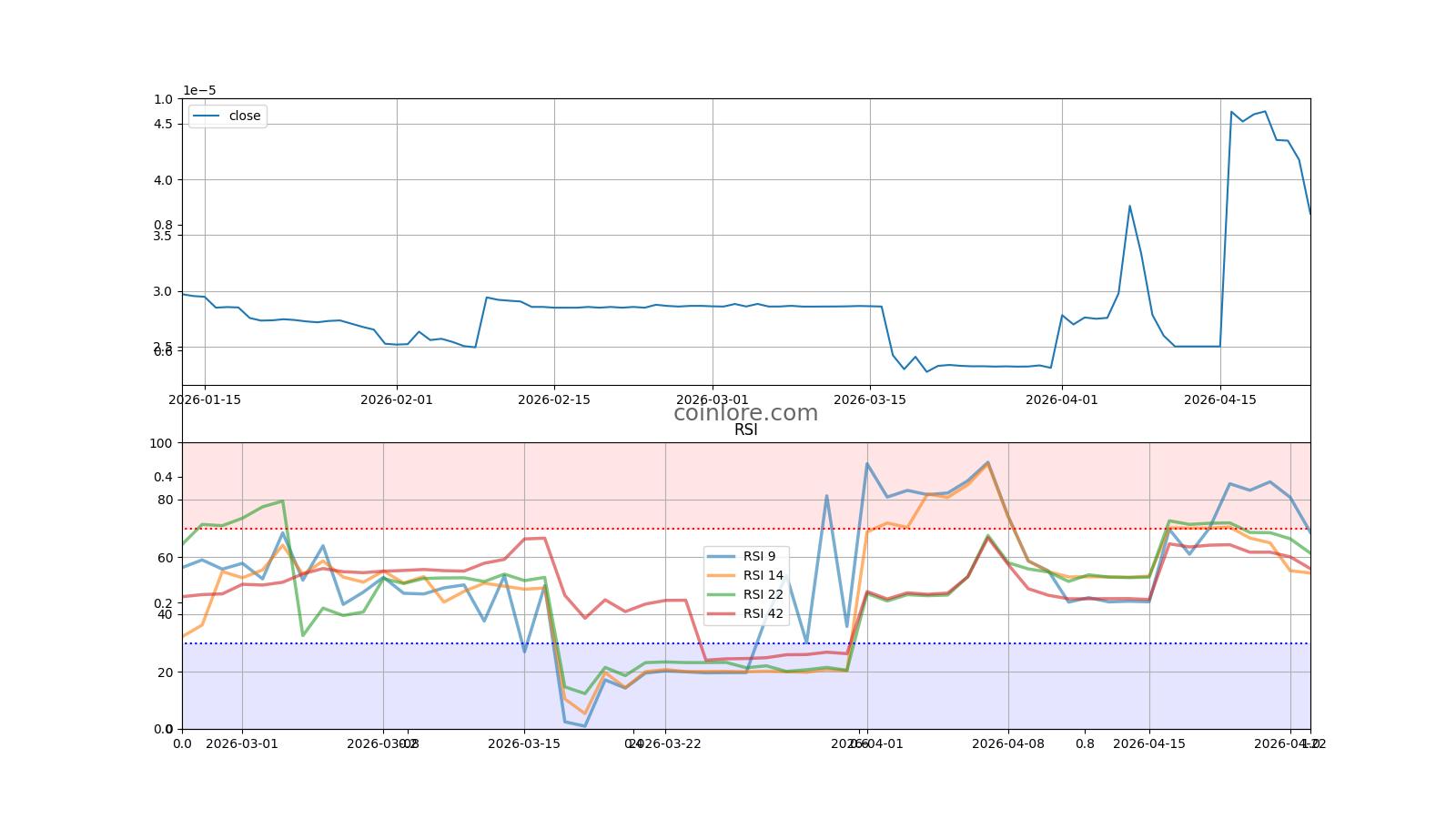 Defi Warrior RSI indicator