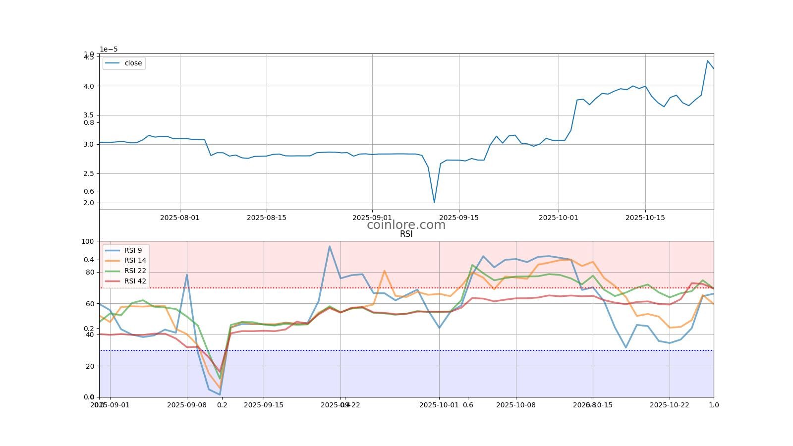 Defi Warrior RSI indicator