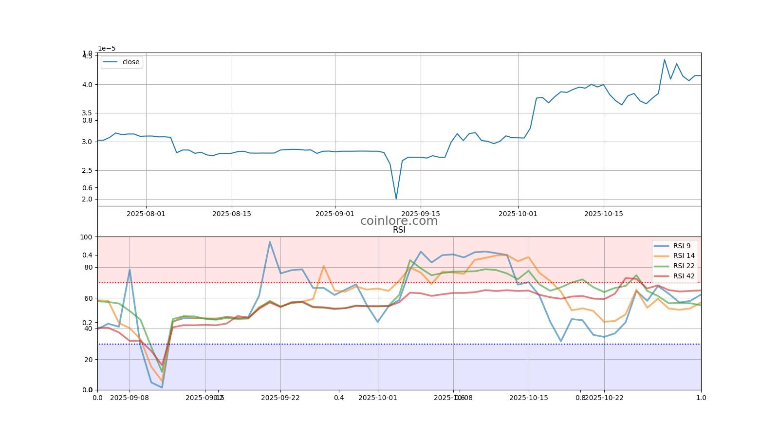 DeFi Warrior (FIWA) RSI indicator
