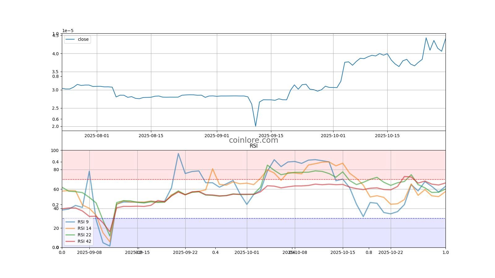 Defi Warrior RSI indicator