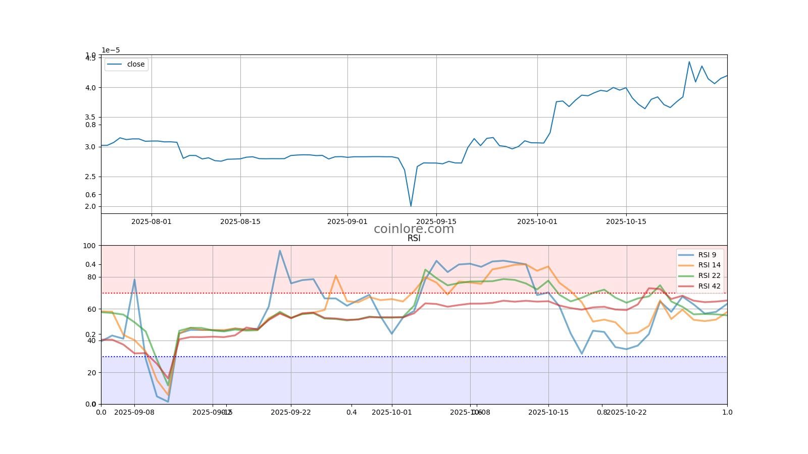 Defi Warrior RSI indicator