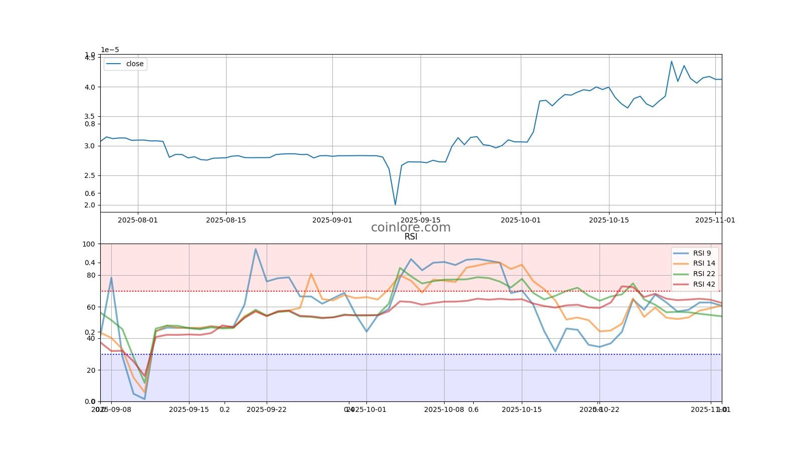 Defi Warrior RSI indicator