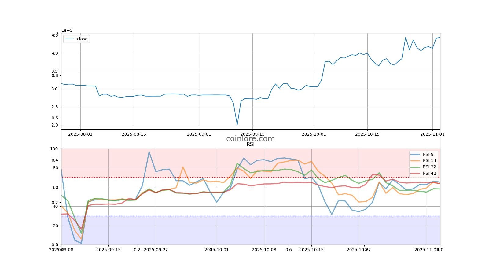 Defi Warrior RSI indicator