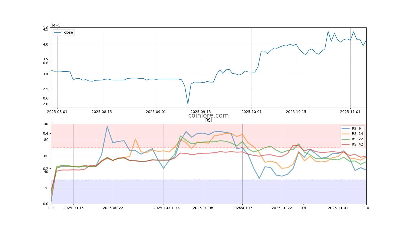 Defi Warrior RSI indicator