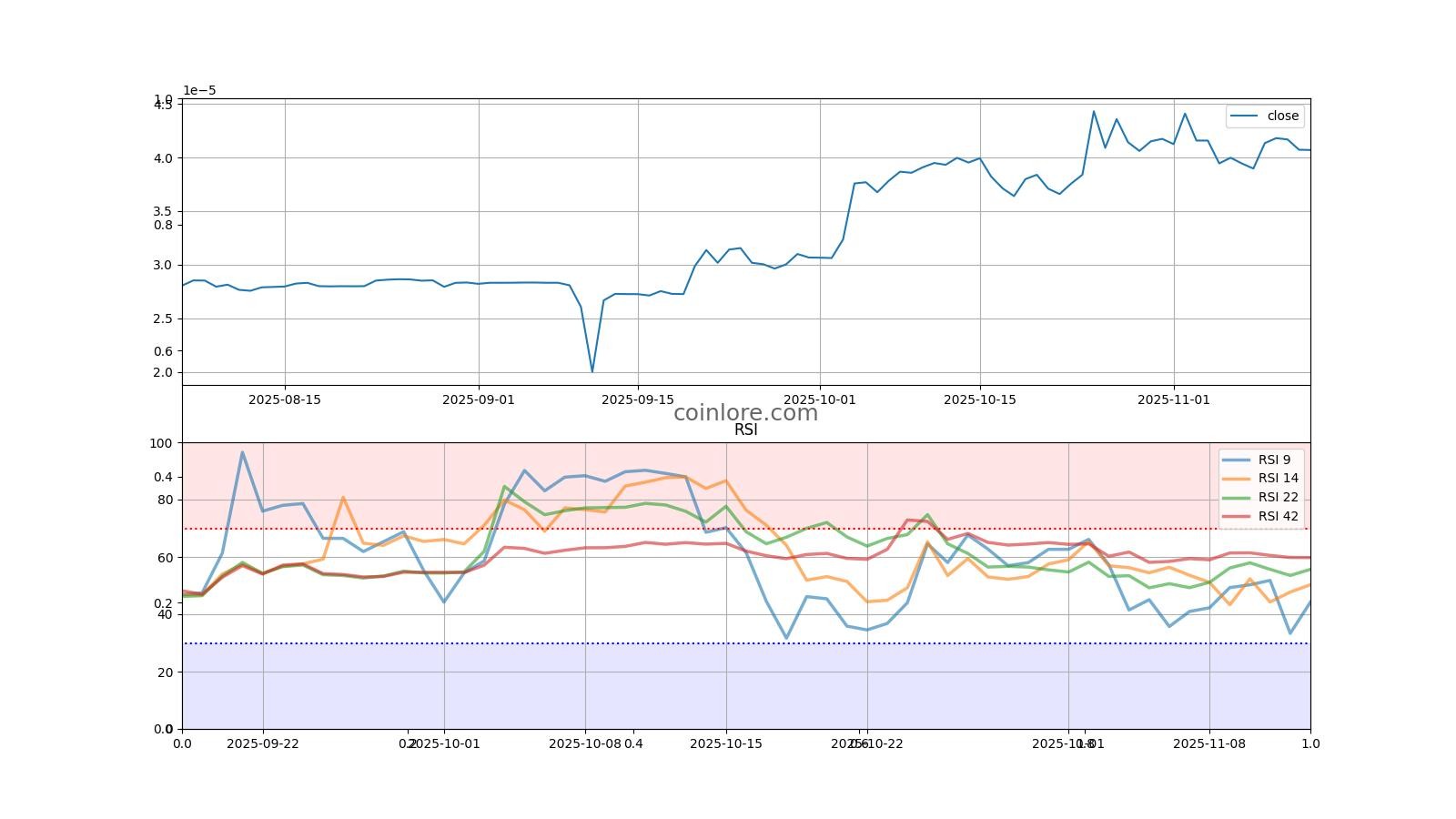 Defi Warrior RSI indicator