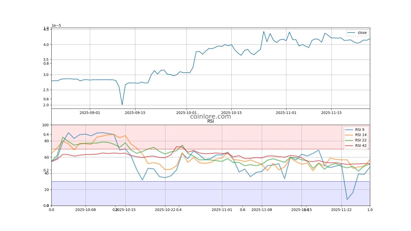 Defi Warrior RSI indicator