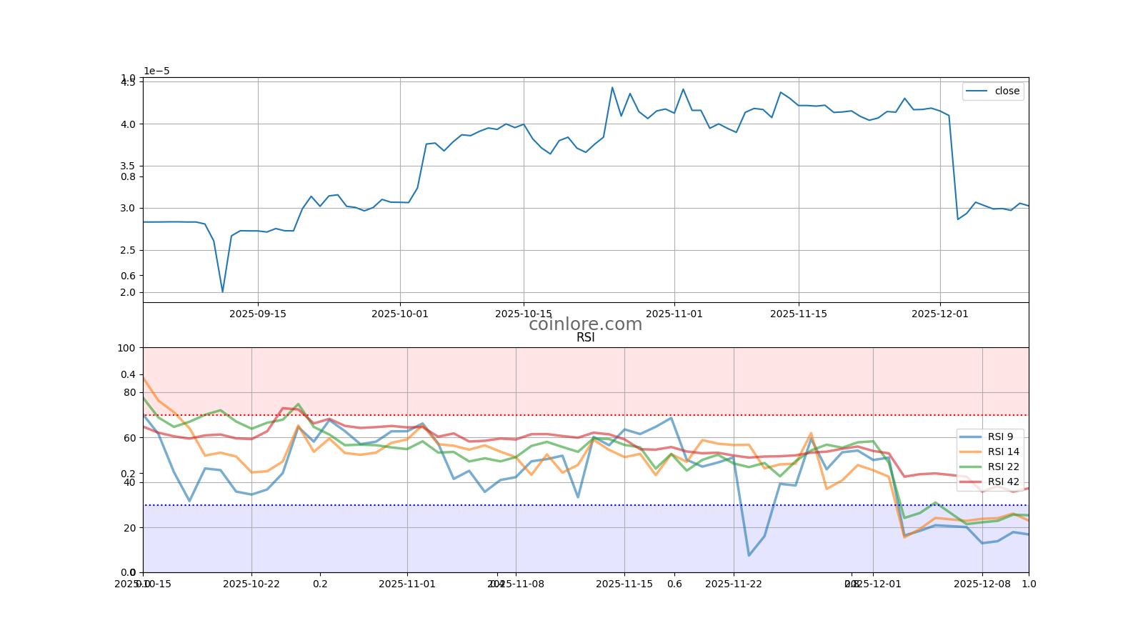 Defi Warrior RSI indicator