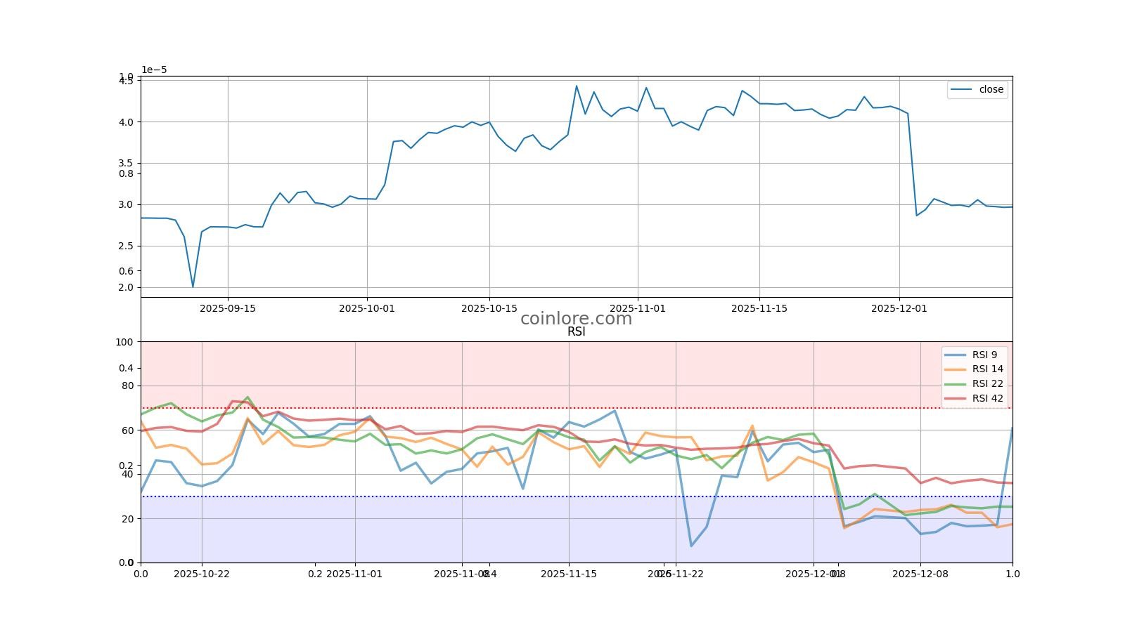 Defi Warrior RSI indicator