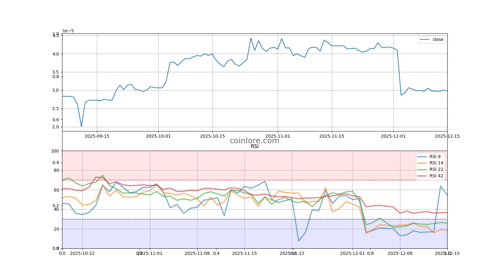 Defi Warrior RSI indicator