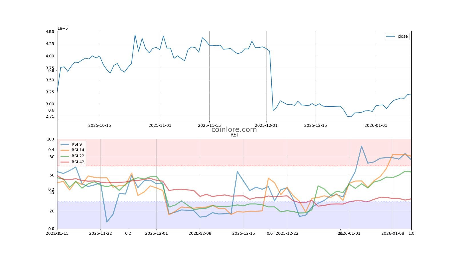 Defi Warrior RSI indicator