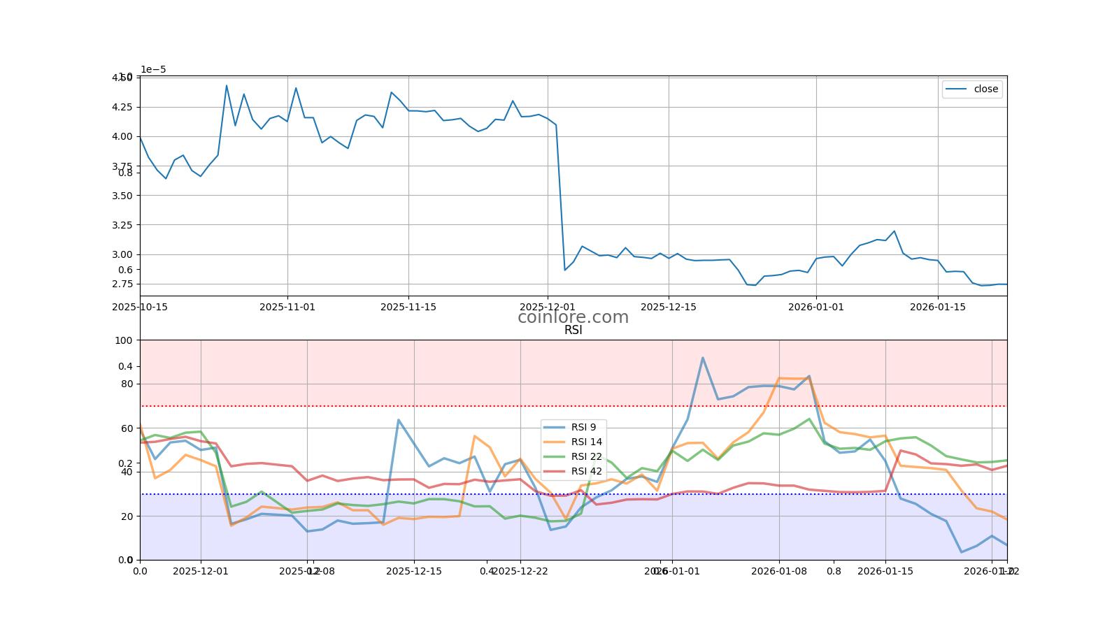 Defi Warrior RSI indicator
