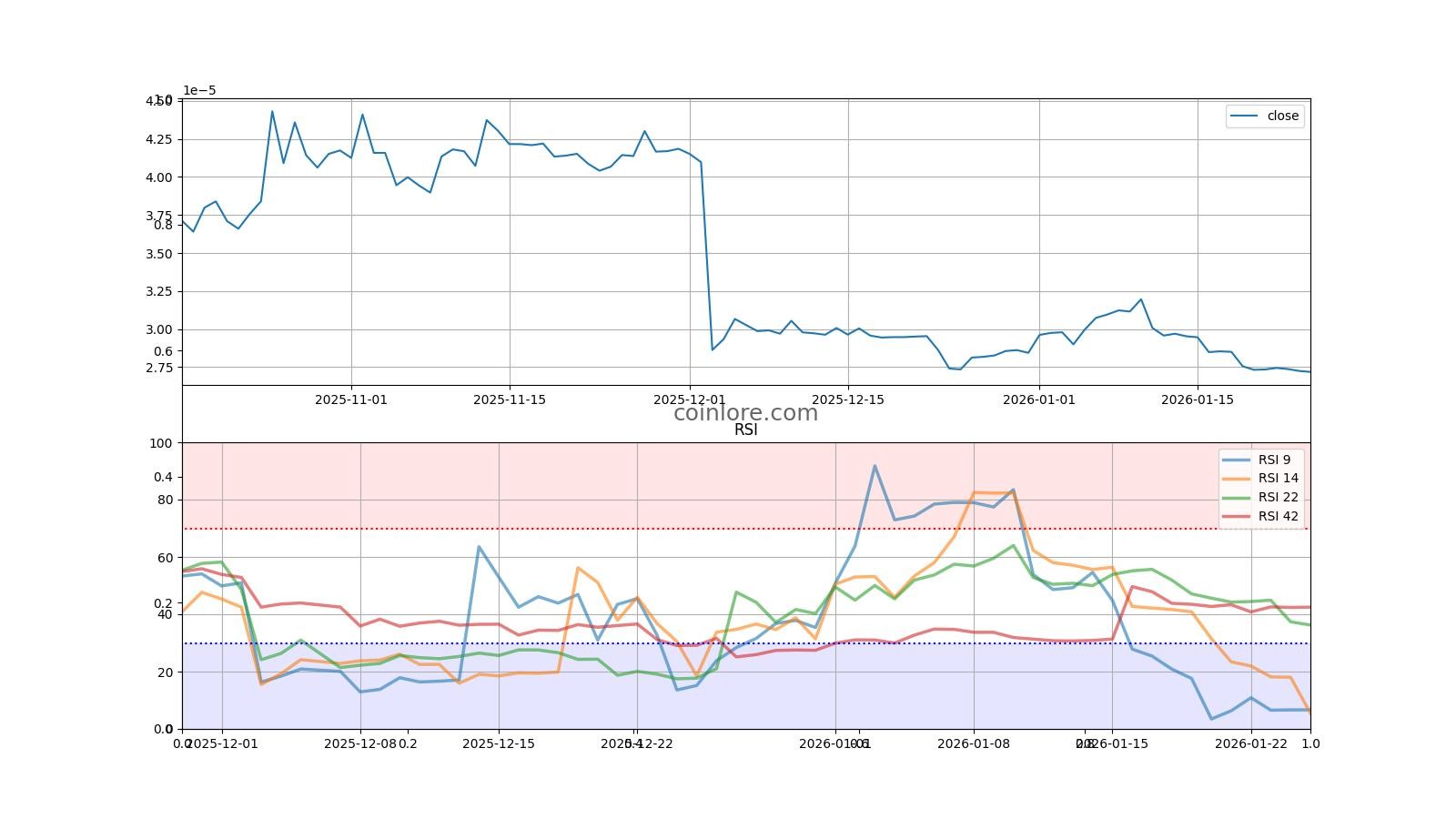 Defi Warrior RSI indicator