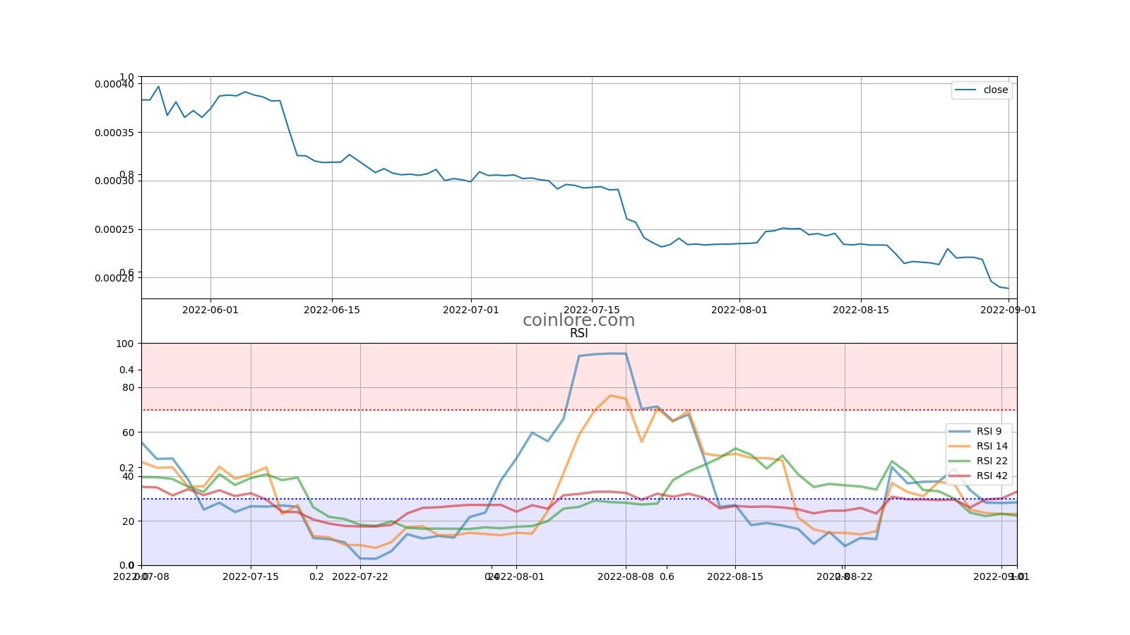 Defi Warrior RSI indicator