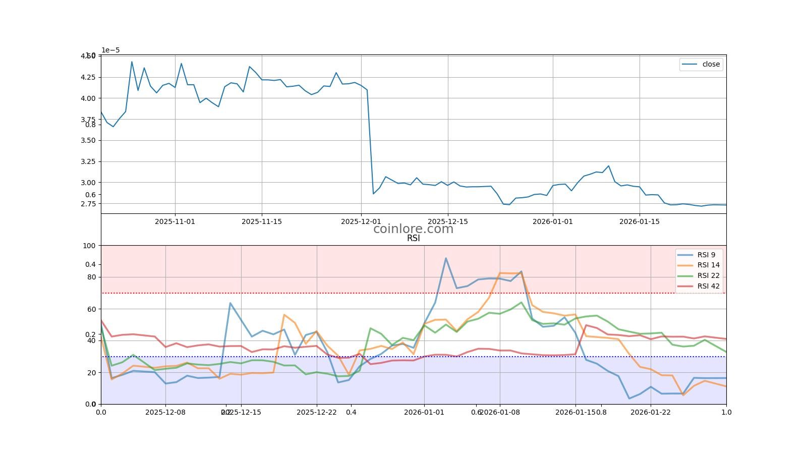 Defi Warrior RSI indicator