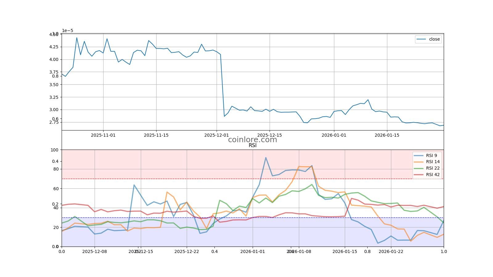 Defi Warrior RSI indicator
