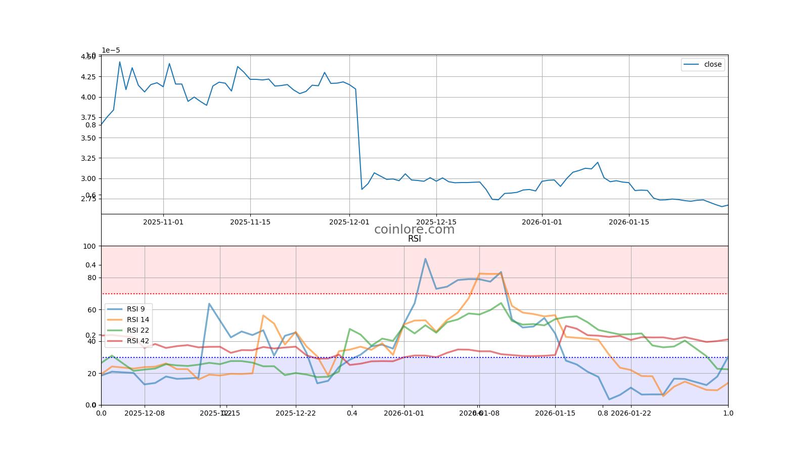 Defi Warrior RSI indicator