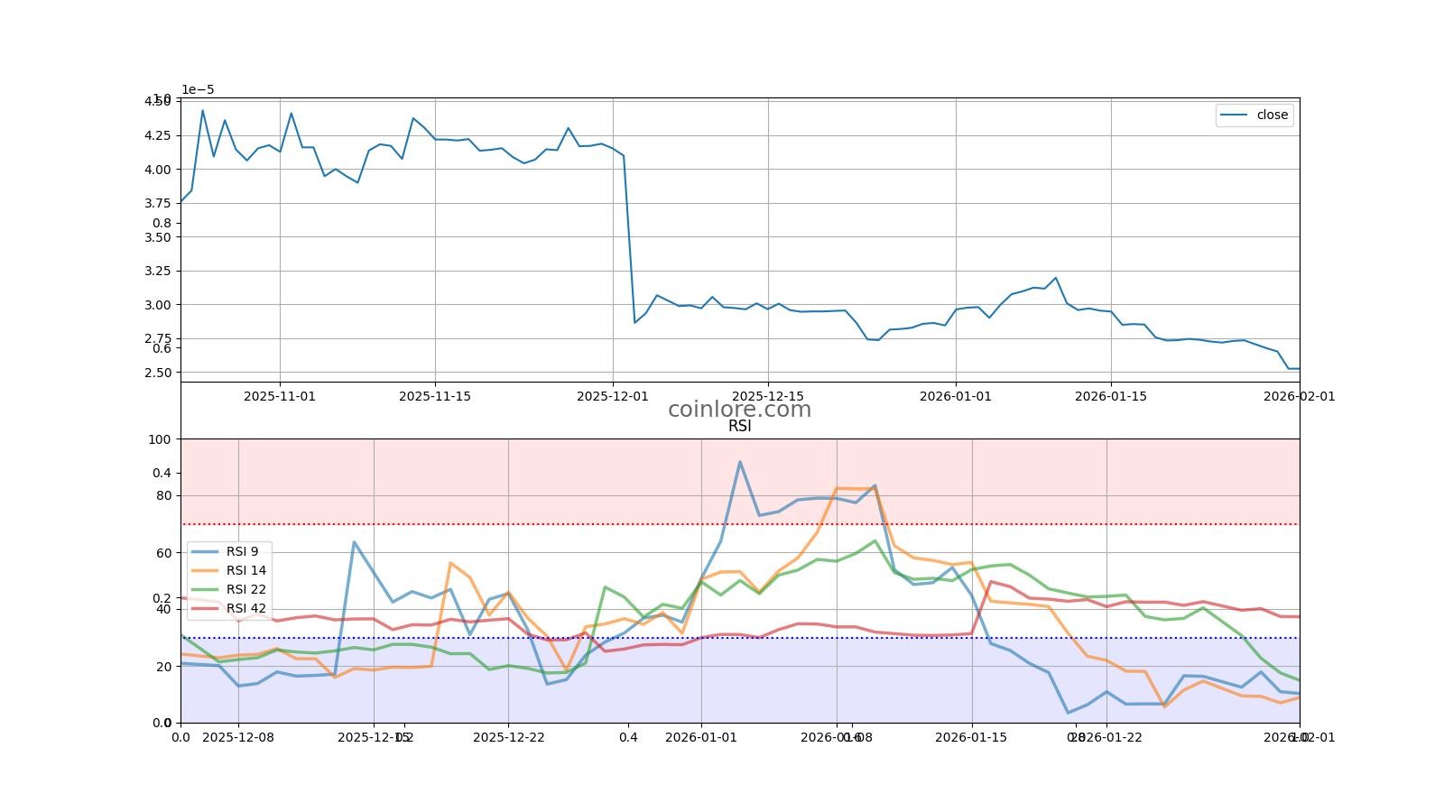 Defi Warrior RSI indicator