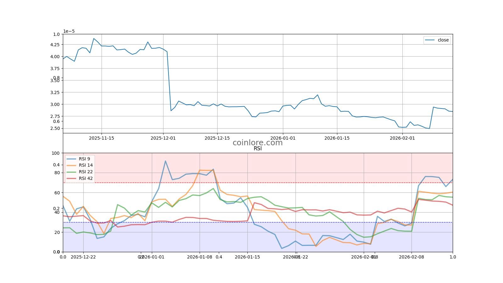 Defi Warrior RSI indicator