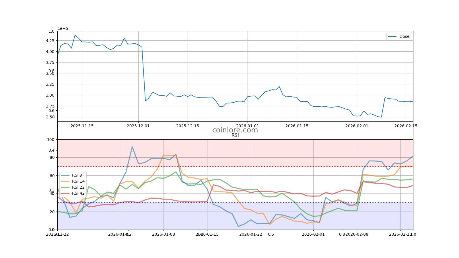 Defi Warrior RSI indicator