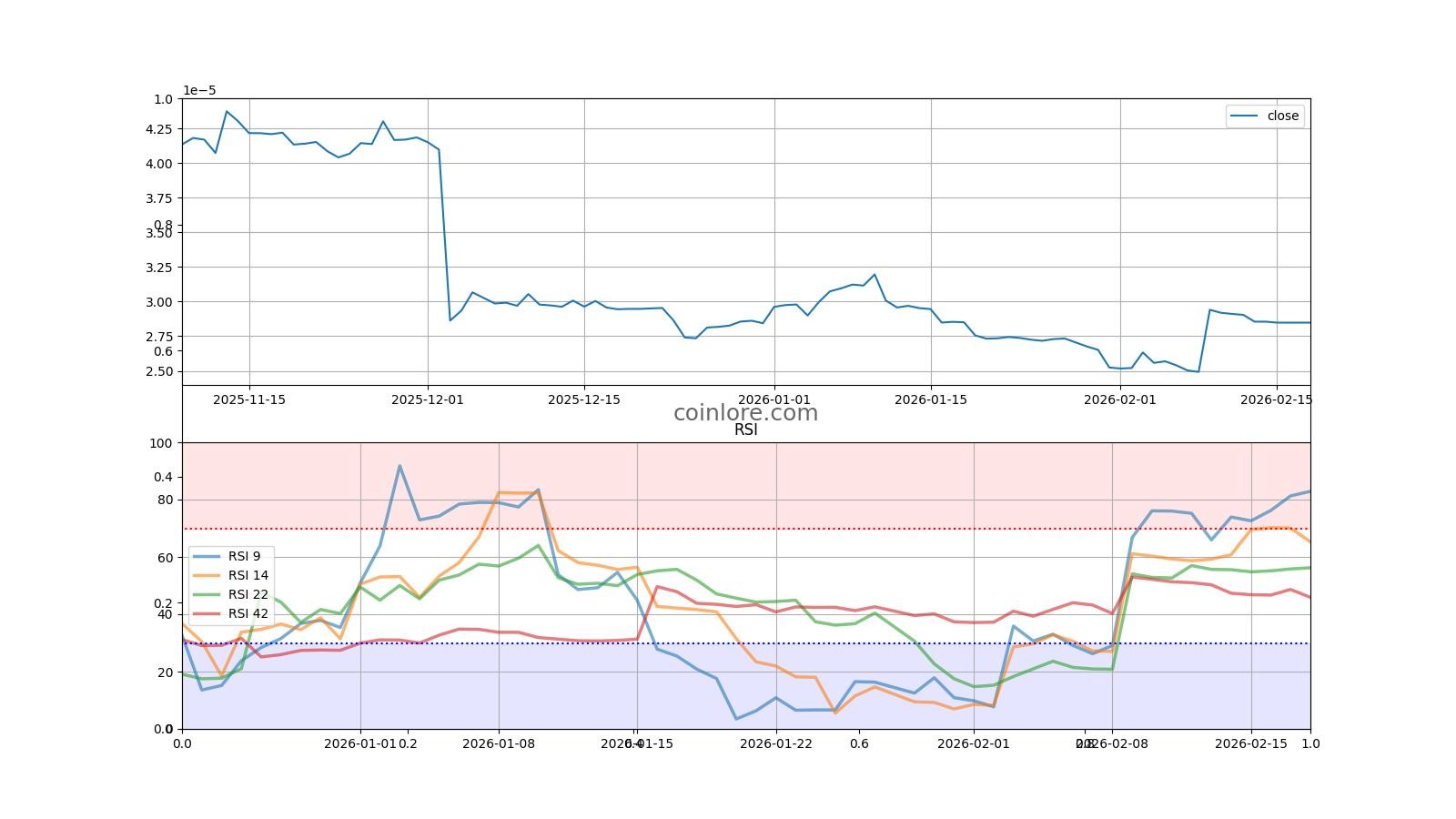 Defi Warrior RSI indicator