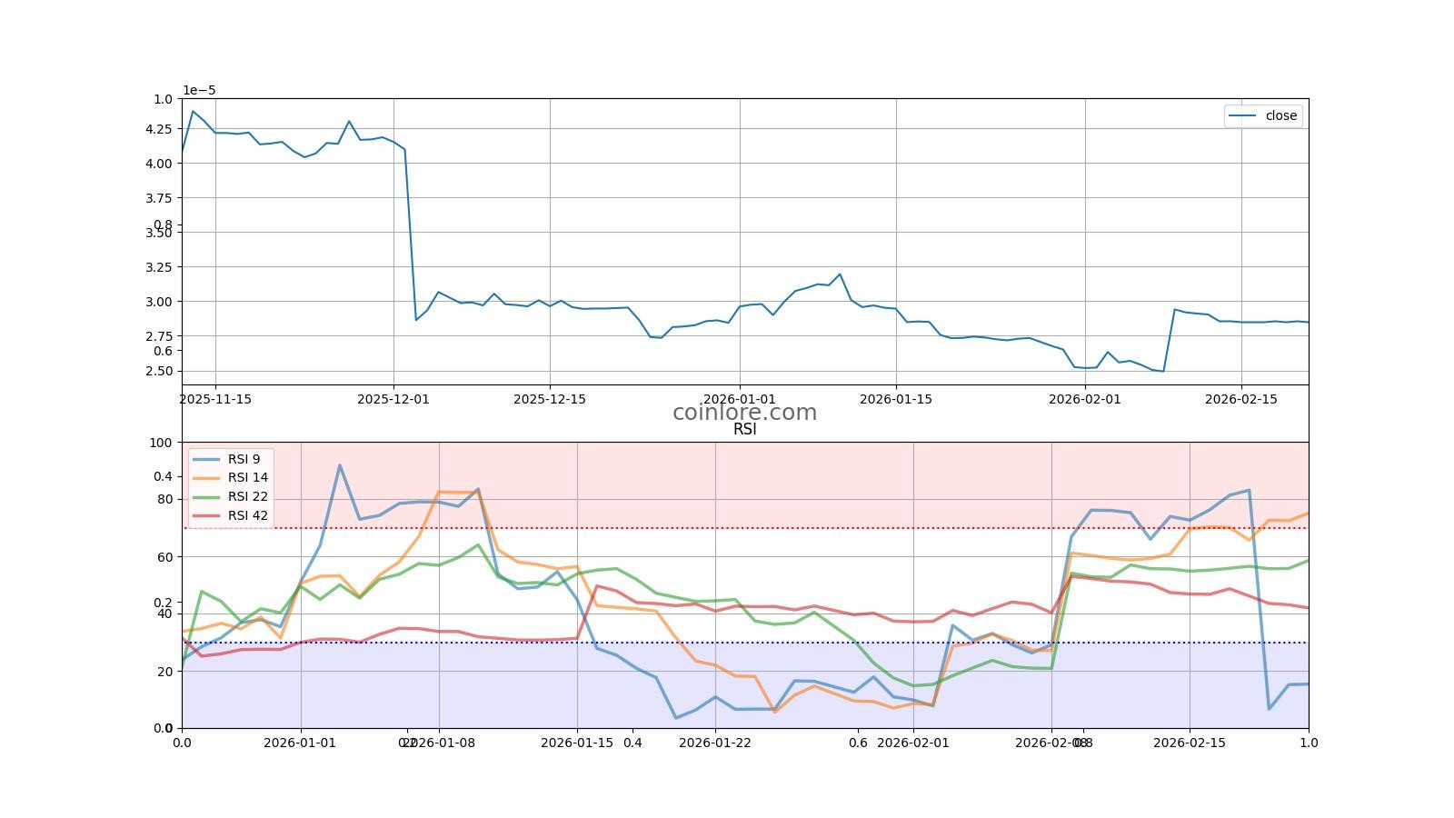 Defi Warrior RSI indicator