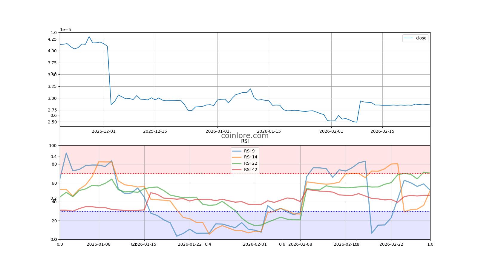 Defi Warrior RSI indicator