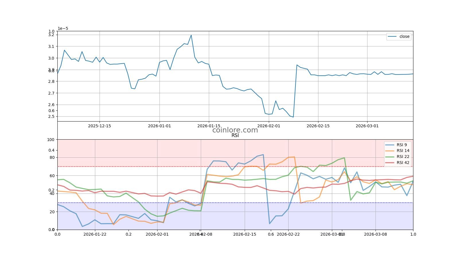 Defi Warrior RSI indicator