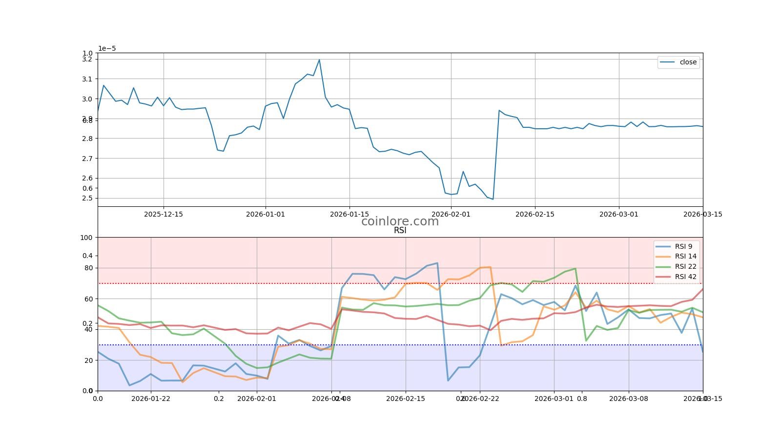 Defi Warrior RSI indicator