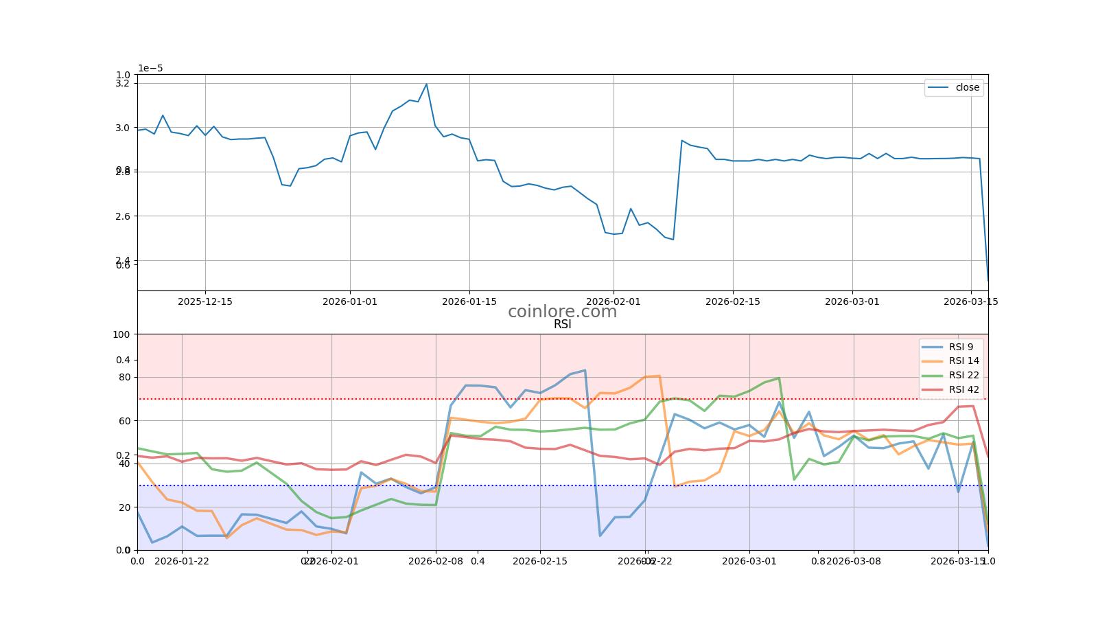 Defi Warrior RSI indicator