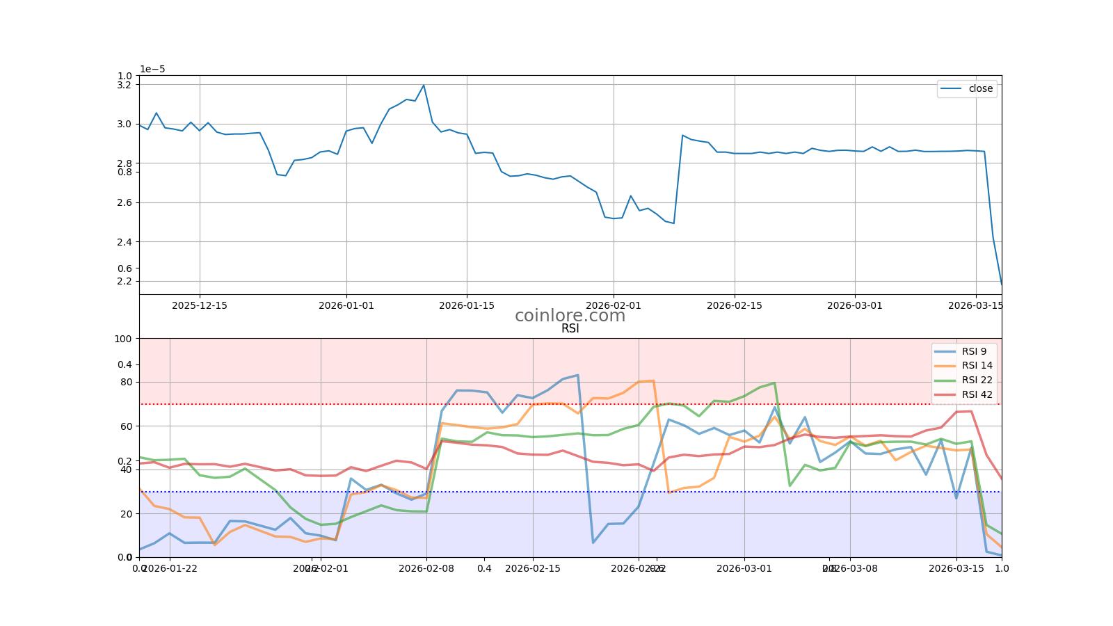 Defi Warrior RSI indicator