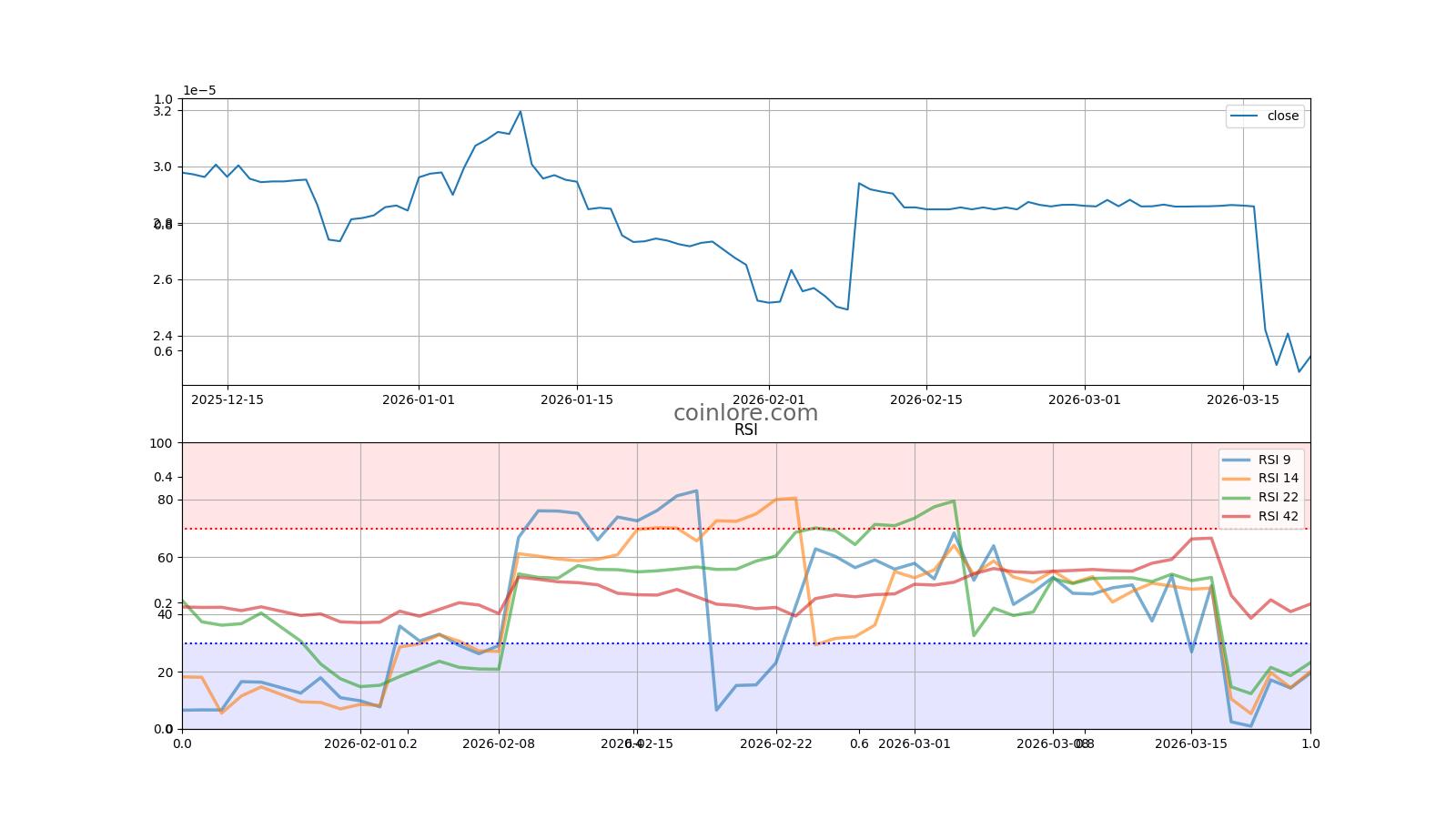Defi Warrior RSI indicator