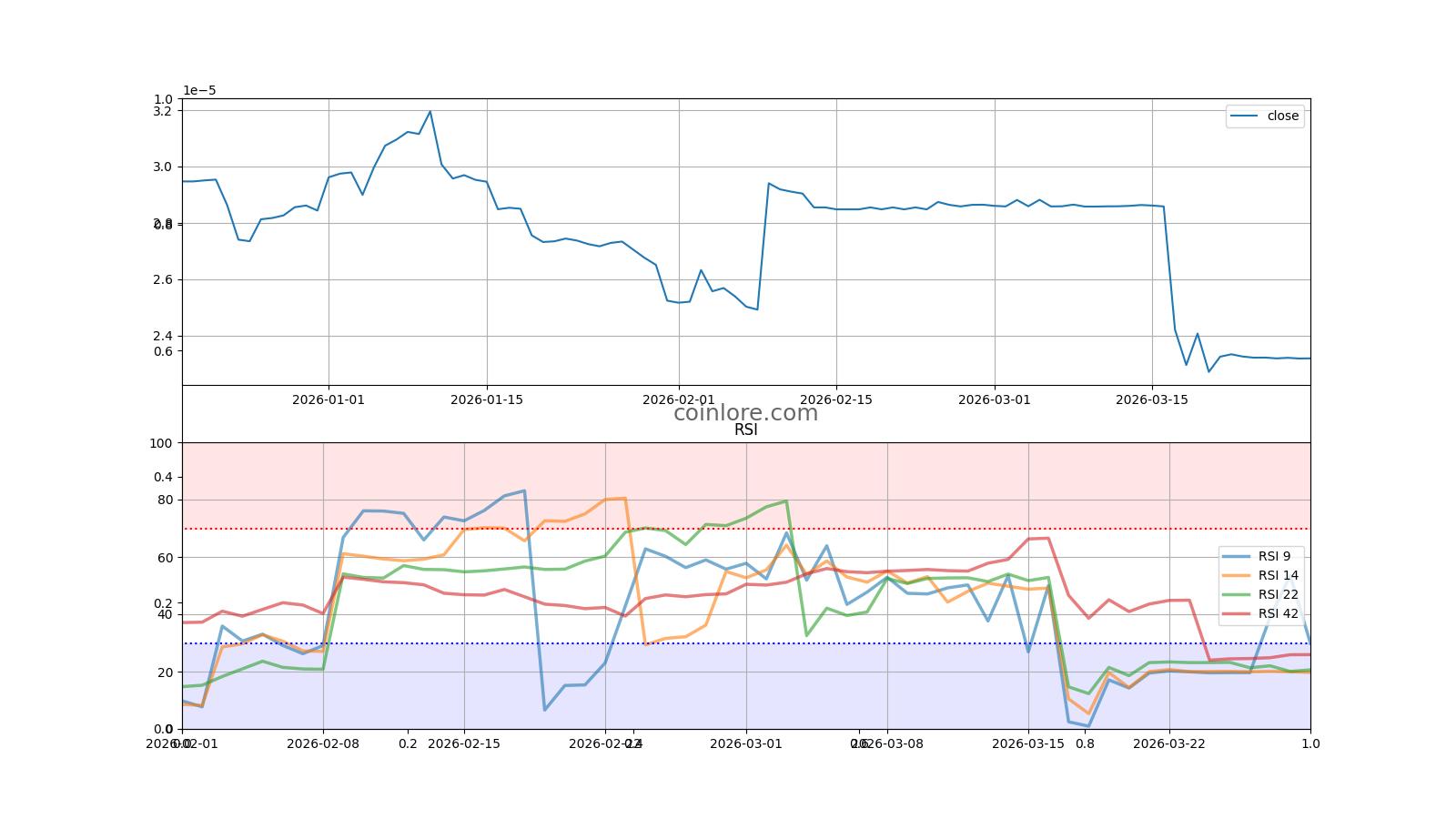 Defi Warrior RSI indicator