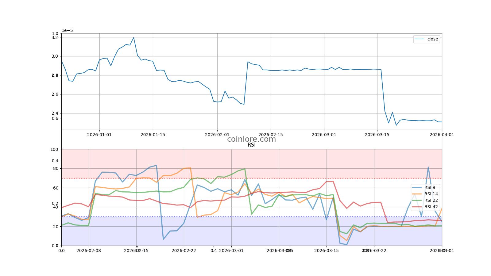 Defi Warrior RSI indicator